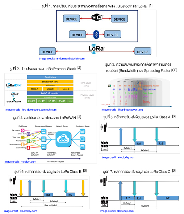 LoRa Technology | Blog | Mostori