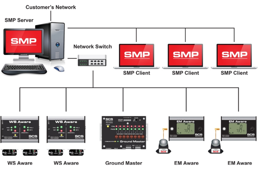 SMP Diagnostic Kit | Blog | Mostori